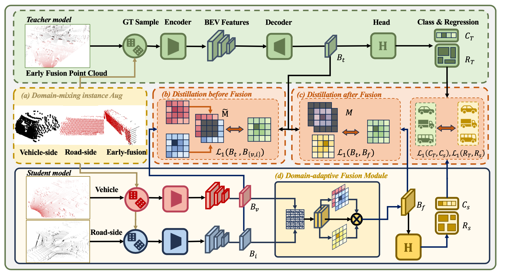 Di V2x Learning Domain Invariant Representation For Vehicle Infrastructure Collaborative 3d