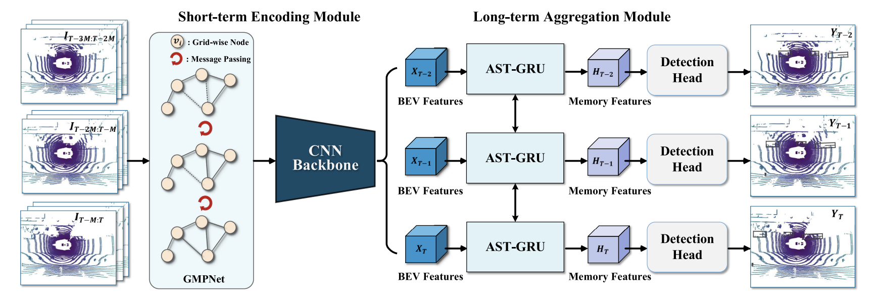 Graph Neural Network And Spatiotempora Transformer Attention For 3d Video Objec Detection From